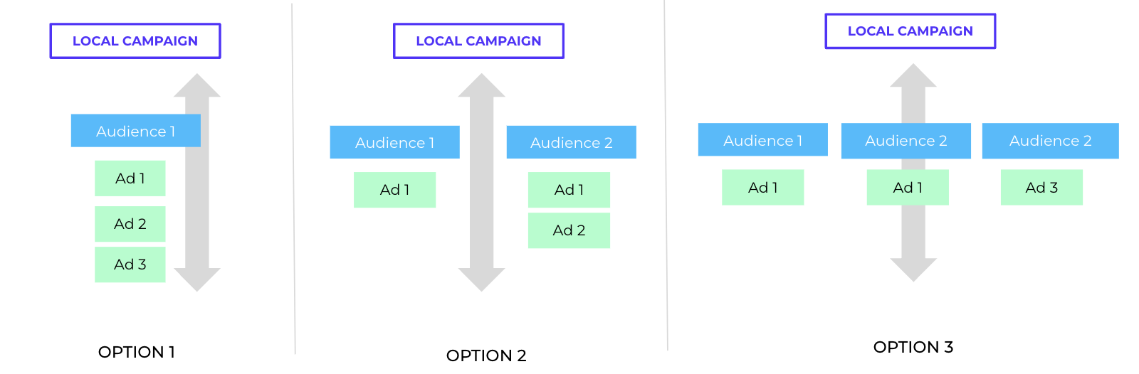 Meta’s Performance 5 Framework: The Impact of Simplifying Your Account ...